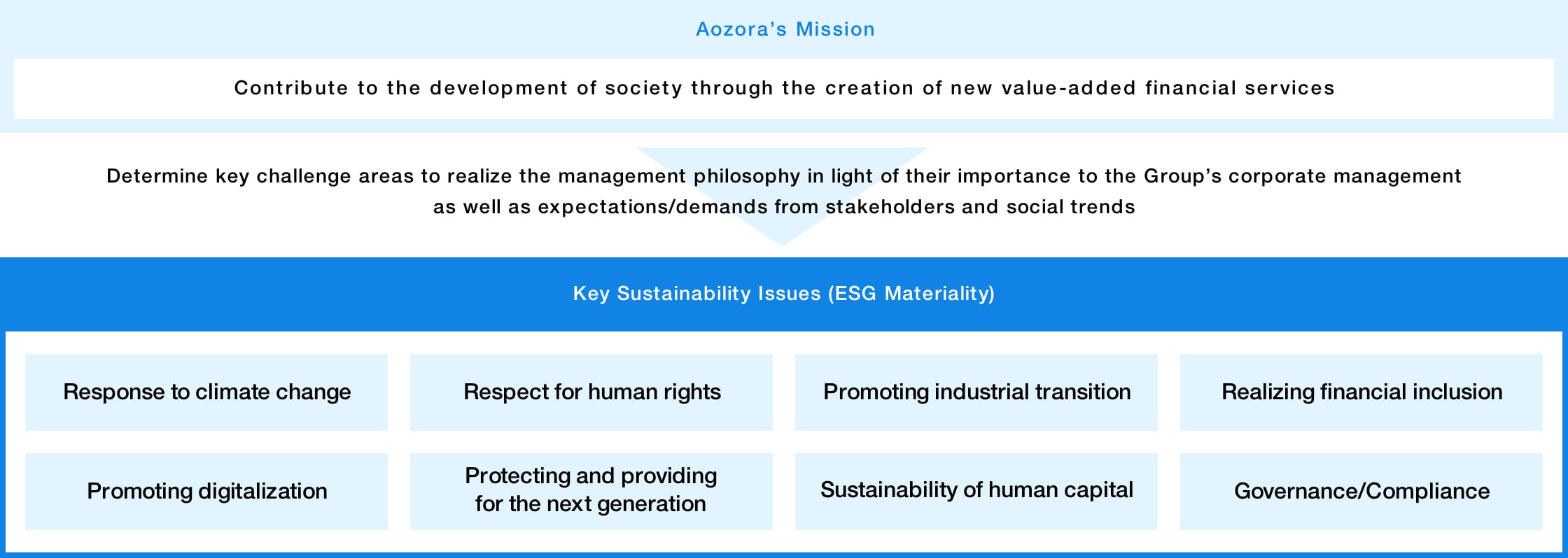 Key Sustainability Issues (ESG Materiality) | あおぞら銀行