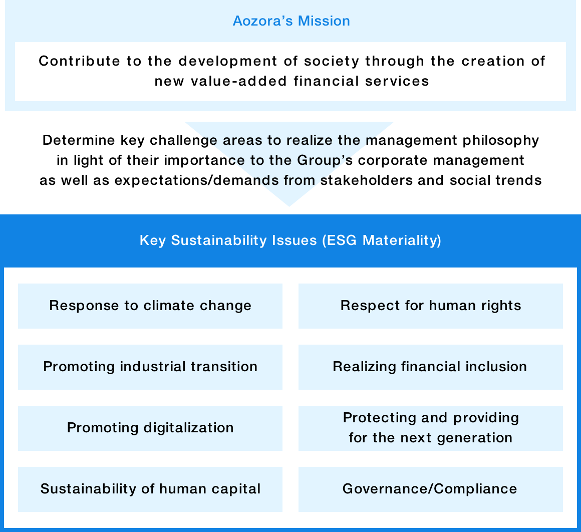Key Sustainability Issues (ESG Materiality) | あおぞら銀行